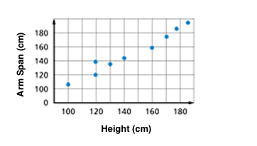 Weak Positive Correlation Example
